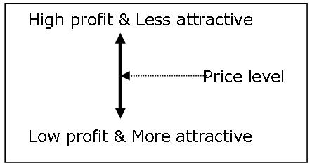 How Often Should You be Updating Your Prices?